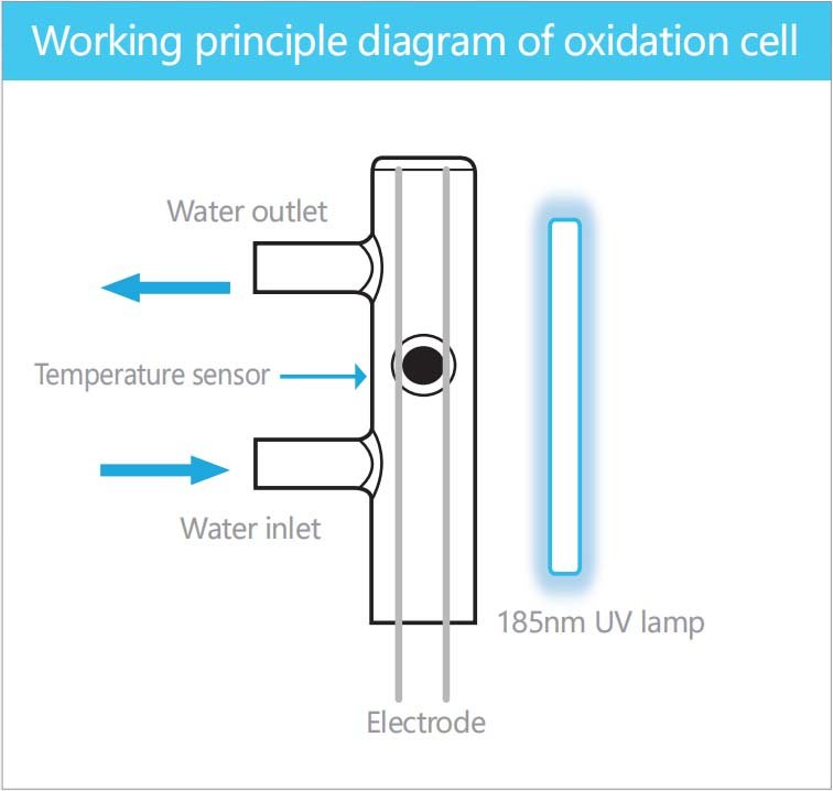 TOC Analyzer In The Pharmaceutical Process