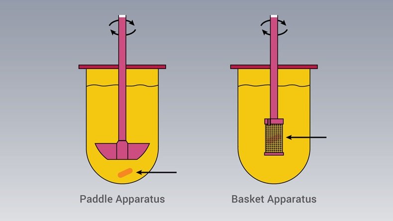 Importance of Dissolution Testing: Ensuring Drug Safety and Efficacy