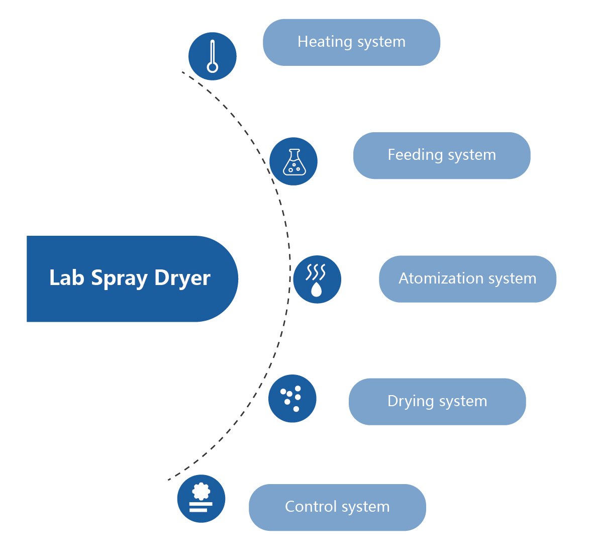 Spray Dryer Working Principle at Margaret Bower blog Spray Dryer Working Principle at Margaret Bower blog
