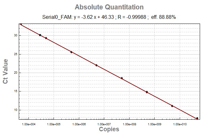 qpcr-common-data-processing-problems-and-solutions