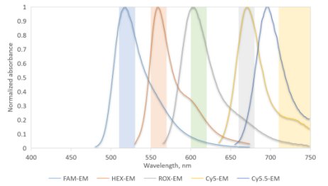 qpcr-common-data-processing-problems-and-solutions