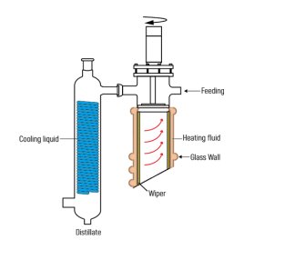 Glass-Thin-Film-Distillation
