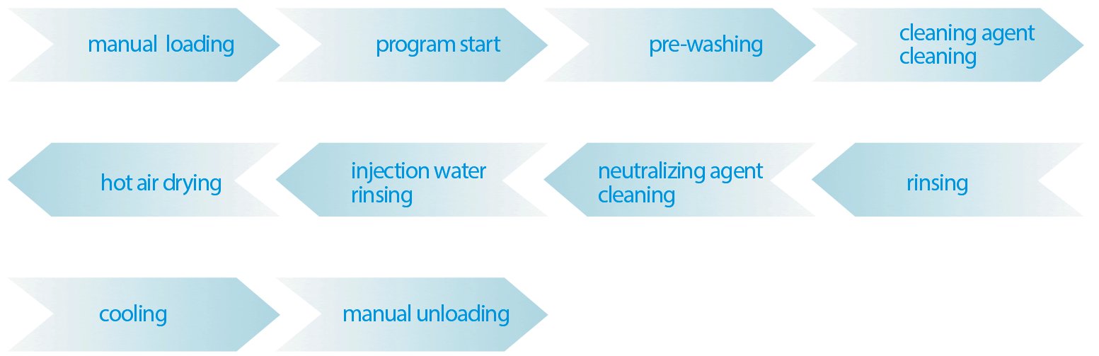 Innova Heavy Duty Glassware Washer for Pharmaceutical Industry